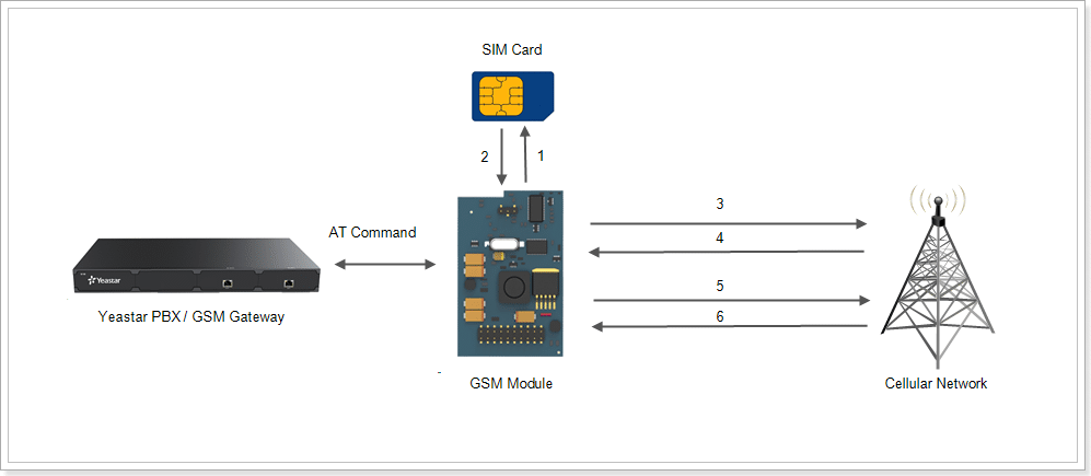 Yeastar GSM Module for S Series PBX Buy Online.